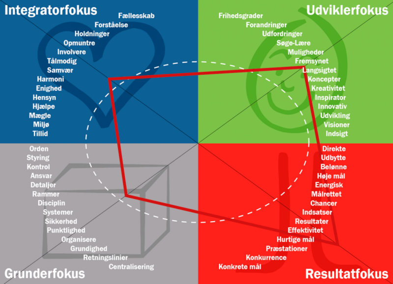 Få udført en Garuda FokusProfil - en god typeindikator